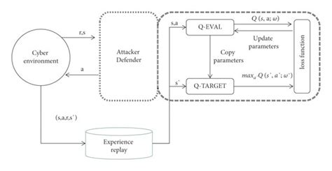 Deep Q Network Algorithm Flowchart In The Network Attack And Defense