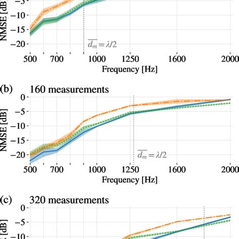 Color Online Reconstruction Error Nmse Of The Sound Field In A
