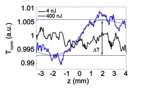 Z Scan Curves For A 0 1 Mm Thick Water Jet Measured With Closed Download Scientific Diagram