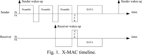 figure 1 from modeling and throughput analysis for x mac with a finite