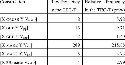 Causative Constructions In The Tec T Download Scientific Diagram