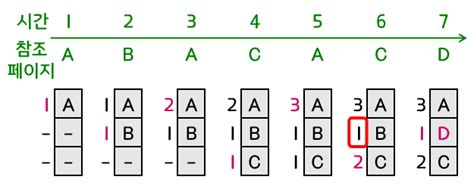 OS 운영체제 페이지 교체 알고리즘 FIFO OPT LRU LFU