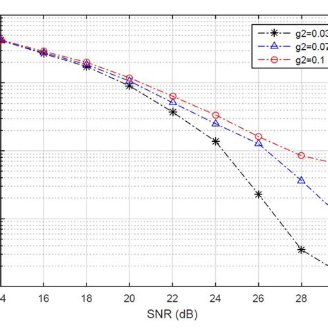 Ber Vs Snr Curve For The Strong User í µí± 1 10 With Several