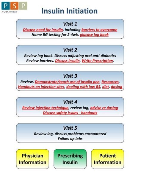 Insulin Algorithm Deanbrownca