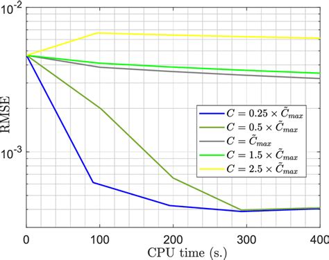 Evolution Of The Rmse Along Time For Various Noise Amplitudes Affecting Download Scientific