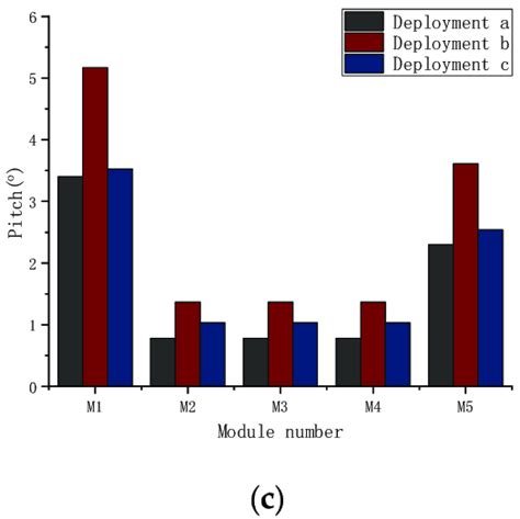 Dynamic Responses Of Each Module With Three Deployments A Surge B Download Scientific