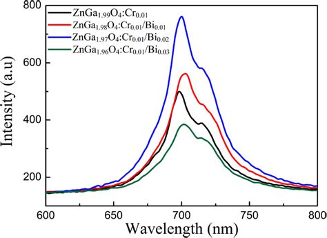 Dual Functional Persistent Luminescent Nanoparticles With Enhanced
