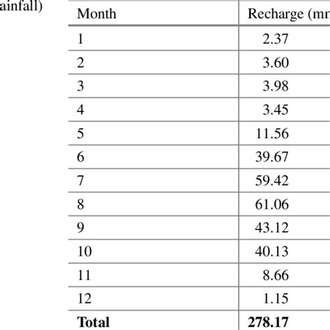 MODFLOW Grid With Well Positions Download Scientific Diagram