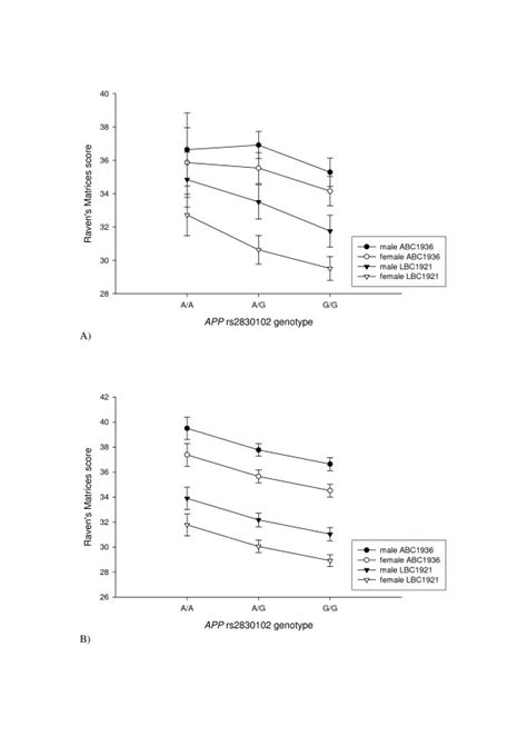 Score On Ravens Matrices By App Rs2830102 Genotype Sex And Cohort