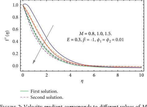 Figure 2 From Analysis Of Hybrid Nanofluid Stagnation Point Flow Over A
