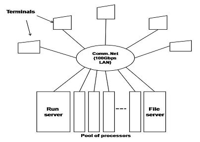 Explain Distributed Computing Models With Diagrams