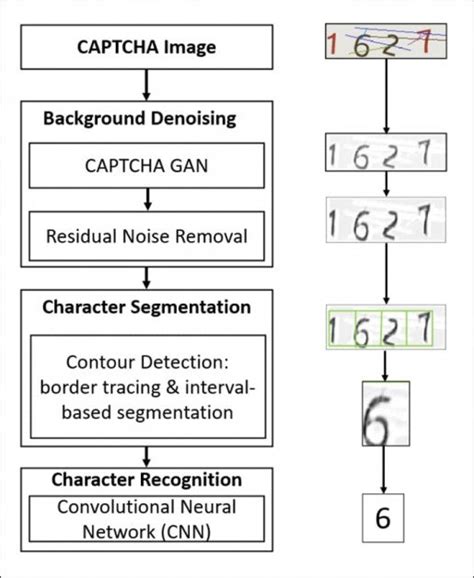Solving Captchas With Machine Learning To Enable Dark Web Research