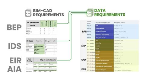 New Etl Concepts Aia Bep Ids Lod Cobie Datadrivenconstruction