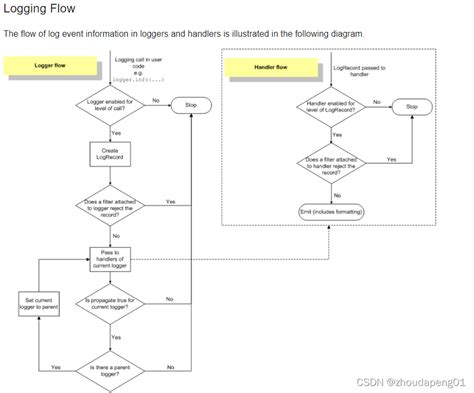 Python中如何使用logging模块记录日志python 嵌套模块如何记录日志 Csdn博客 Python中如何使用logging模块记录日志python 嵌套模块如何记录日志 Csdn博客