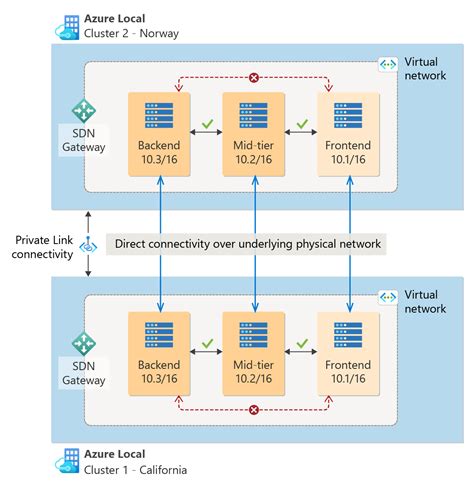 Azure 本地和 Windows Server 中的 Sdn 多站點概觀 Azure Local Microsoft Learn