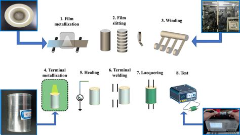 Typical Process Flow Diagram For Production Of Film Capacitors