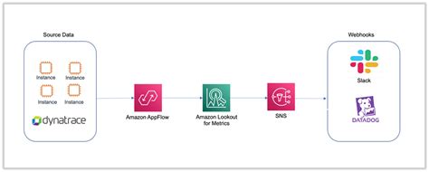 Detect Anomalies In Operational Metrics Using Dynatrace And Amazon Lookout For Metrics