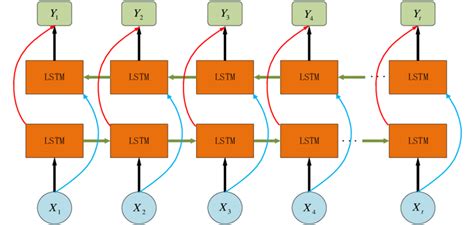 Unfolded Bi Lstm Network Download Scientific Diagram