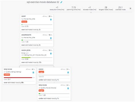sql exercises on movie database find those movies which have received