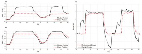 position and force tracking in force reflecting passivity based