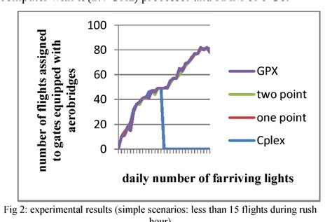 Figure 2 From Solving Airport Gate Assignment Problem Using Genetic