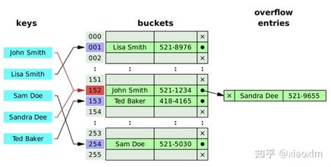 深入golang Map 知乎