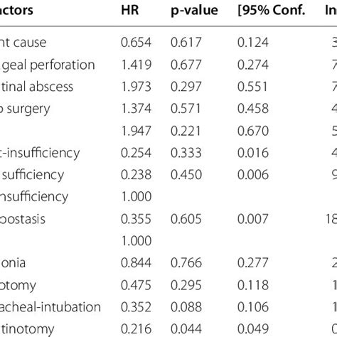 multi variable cox regression for the risk factors of hospital days