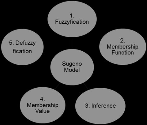 sugeno model fig 6 shown sugeno model step by step in this