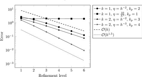 Figure 6 1 From Trace Finite Element Methods For Surface Vector Laplace Equations Semantic Scholar