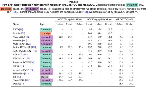 少样本 自监督目标检测 A Survey Of Self Supervised And Few Shot Object Detection 知乎