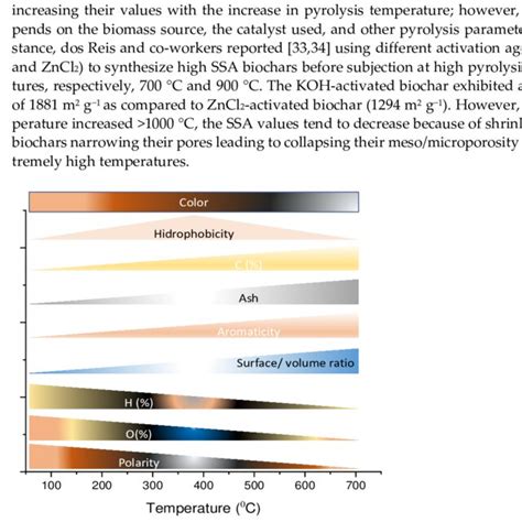Variation In Biochar Properties With An Increase In Pyrolysis Download Scientific Diagram