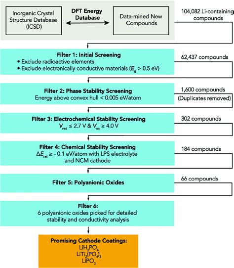 Flowchart Describing The Computational Screening Of Cathode Coating