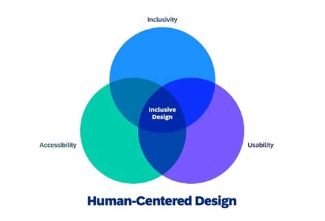 Accessibility Usability And Inclusion Creating Inclusive Website Design Solution