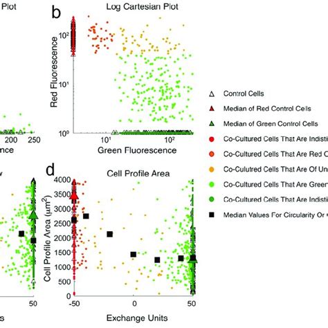 Cartesian Plot Analysis For Cell Circularity And Cell Surface Area Download Scientific Diagram