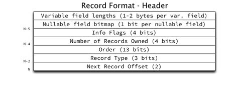 Planet Mysql Planet Mysql Archives The Physical Structure Of