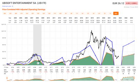 Ubisoft Entertainment Market Outperformance Moving Forward Otcmkts