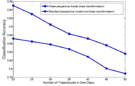 Accuracy For Motion Trajectory Classification With Increasing Number Of Download Scientific