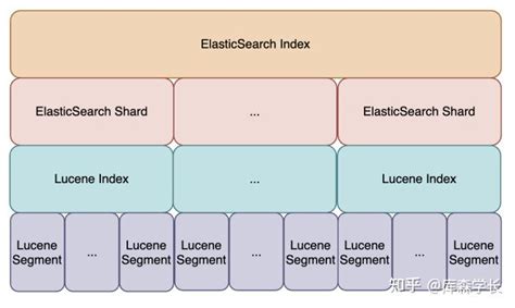 Elasticsearch不香吗，为啥还要clickhouse？ 知乎