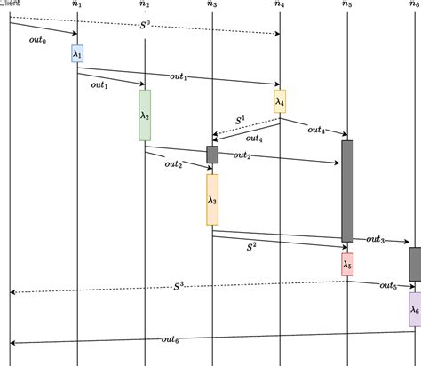 Figure 15 From Faas Execution Models For Edge Applications Semantic