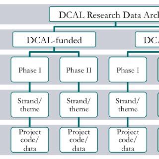 File Directory Hierarchy For Project Data Organisation Download Scientific Diagram
