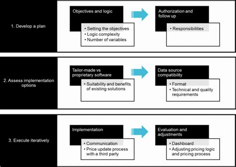 Implementing Dynamic Pricing For Smart Revenue Management — Reddal