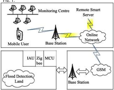 figure 1 from real time wsn based early flood detection and control