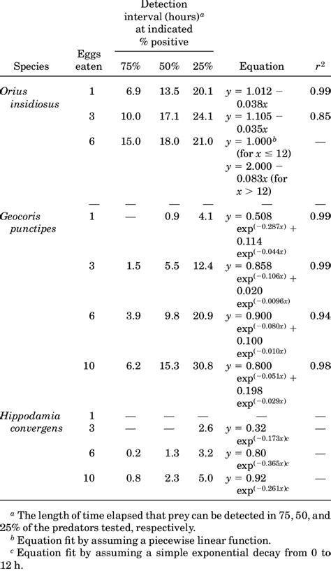 Prey Detectibility Positive Over Time At C In Three Different Download Table