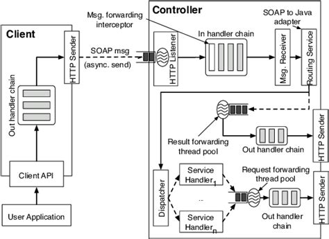 Axis2 Based Implementation Of The Layer 7 Load Balancer Download