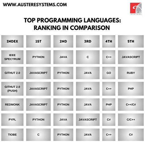 Aspl Austeresystemspvtltd Programminglanguages Codemasters Techtrends Austere Systems Limited