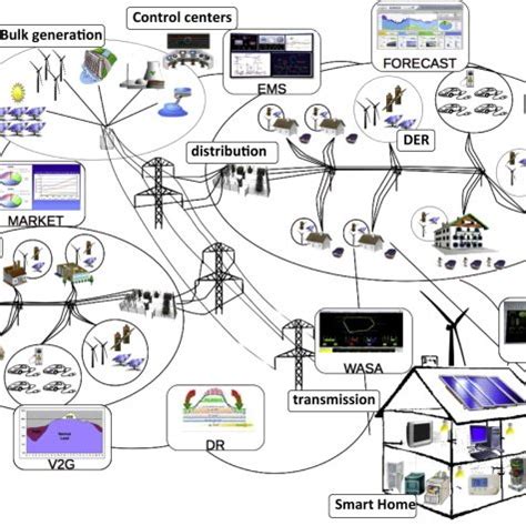 Smart Grid Example Download Scientific Diagram