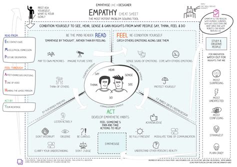 Design Thinking Cheat Sheets There Are Many Visualizations On Design