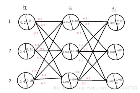 隐马尔可夫链（一）前向算法和后向算法 隐马尔可夫前向后 csdn博客
