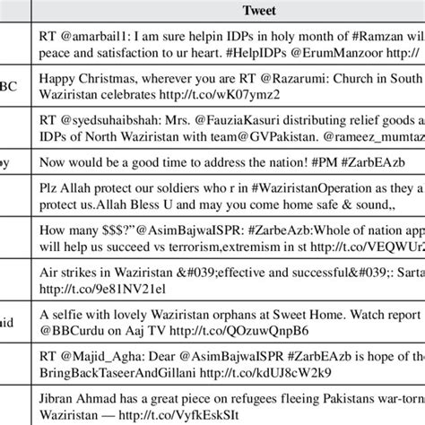 Tweets With Positive Sentiments From The Event Zarb E Azab Download