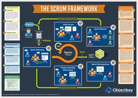 Redesign And Improve A Scrum Poster For Obejctbay By Awwab Contest